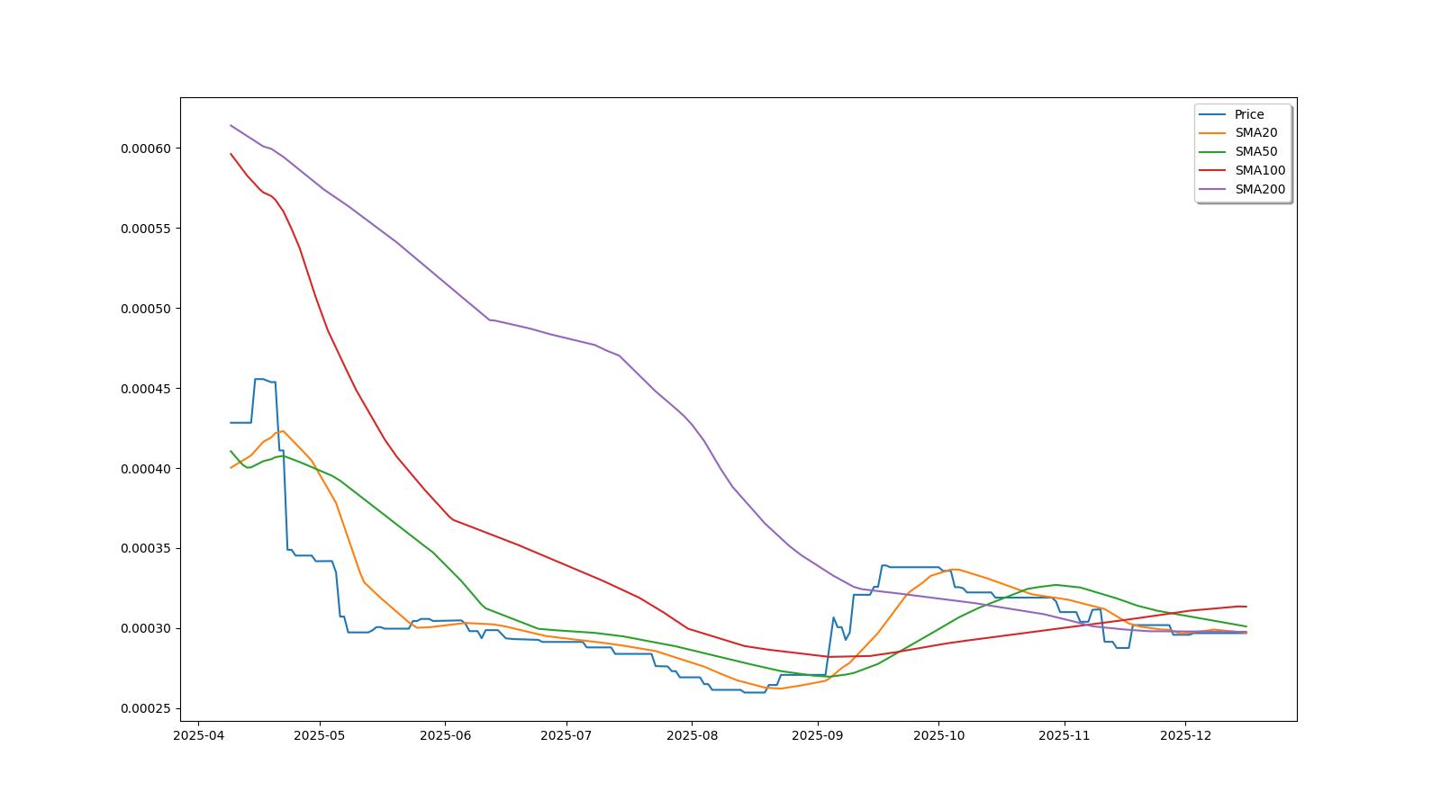 SOLA Token Simple Moving Averages