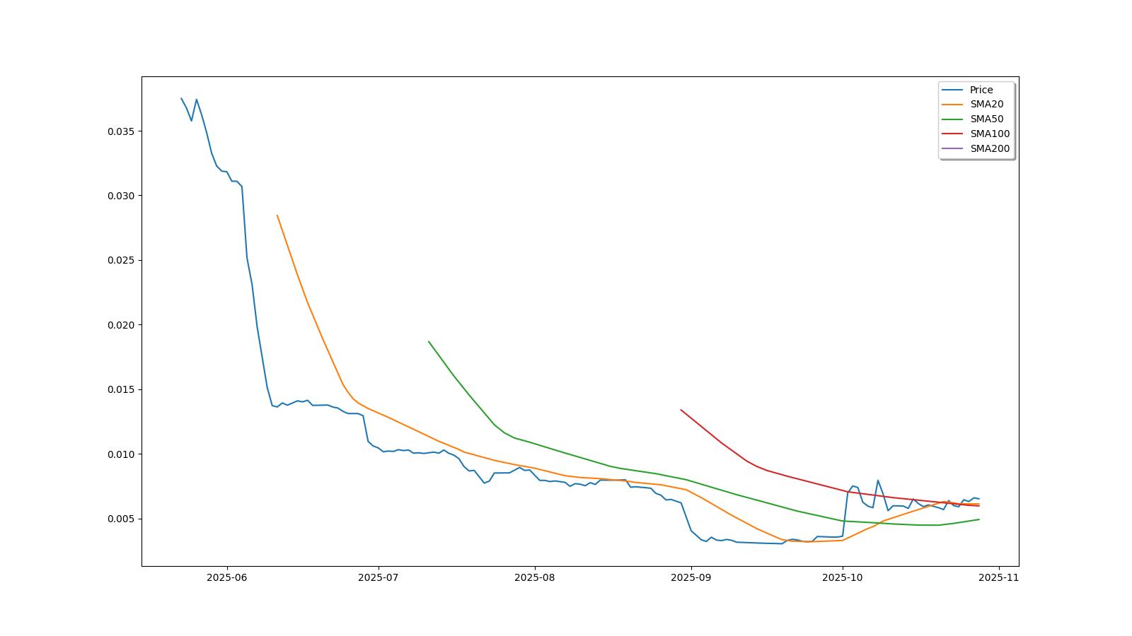 stabble Simple Moving Averages