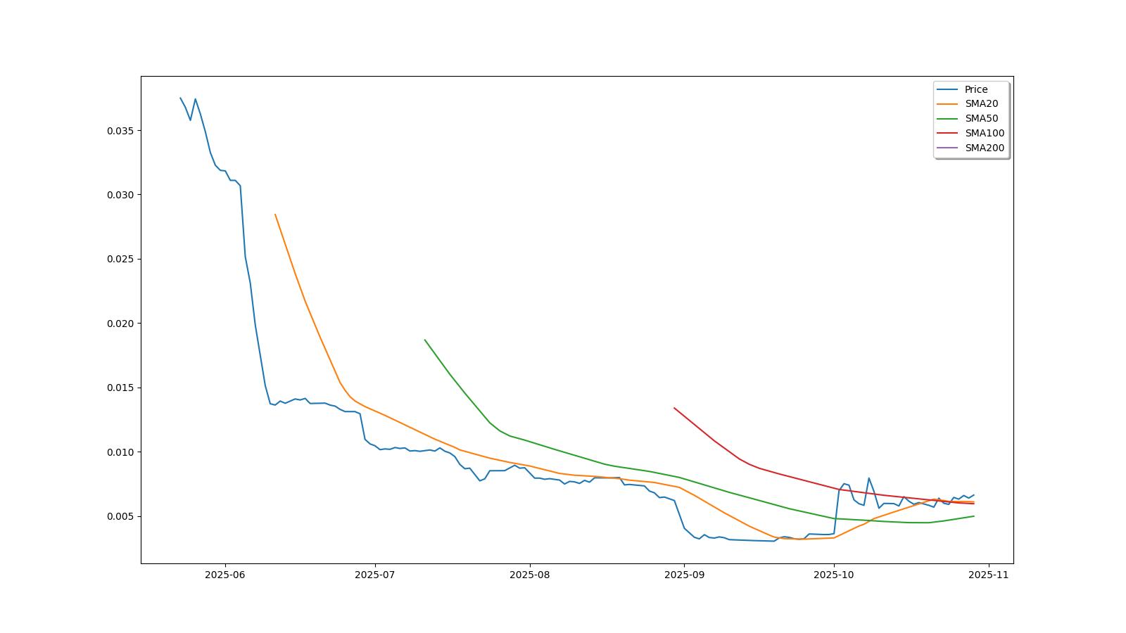 stabble Simple Moving Averages