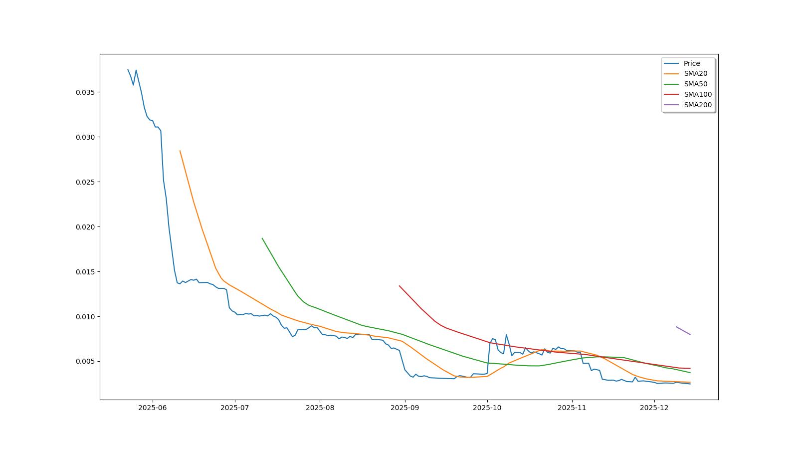 stabble Simple Moving Averages