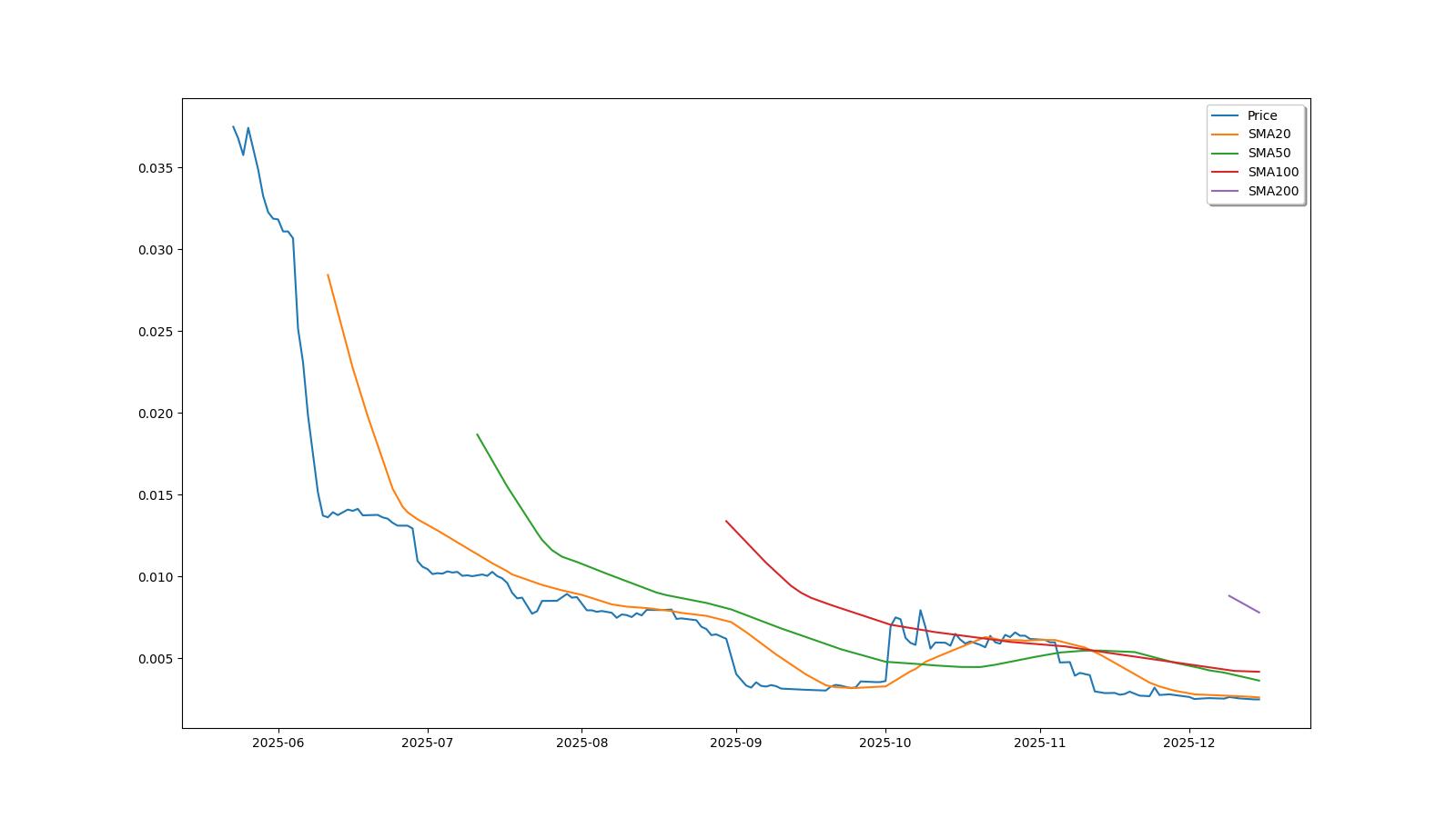 stabble Simple Moving Averages