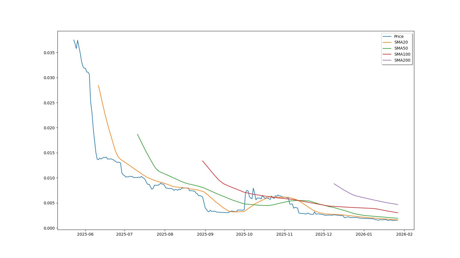 stabble Simple Moving Averages