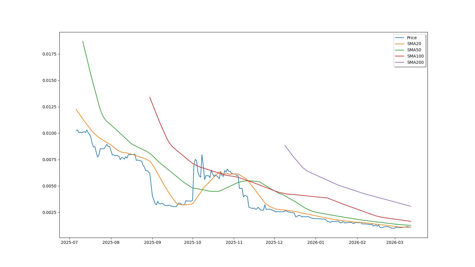 stabble Simple Moving Averages