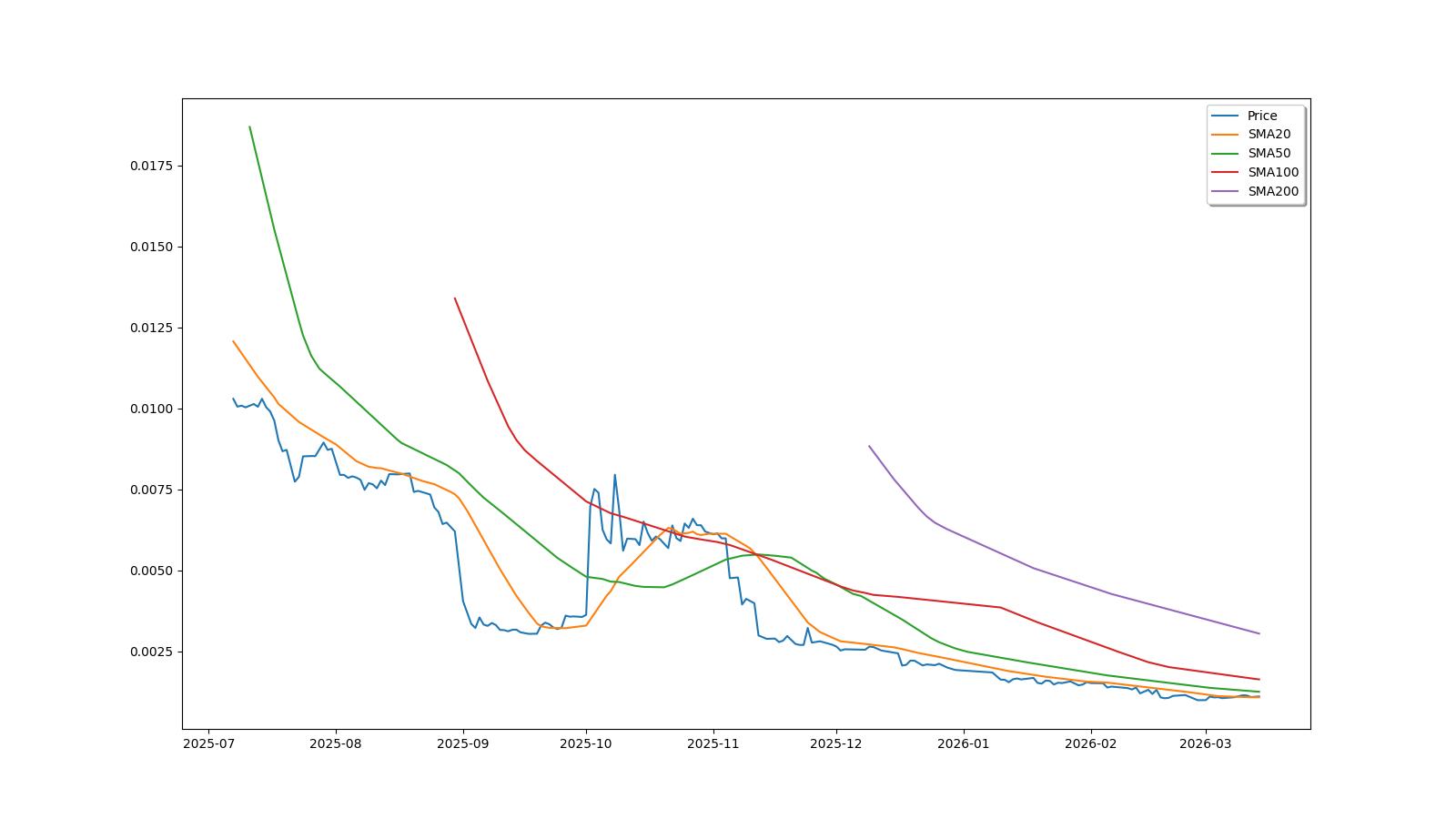 stabble Simple Moving Averages