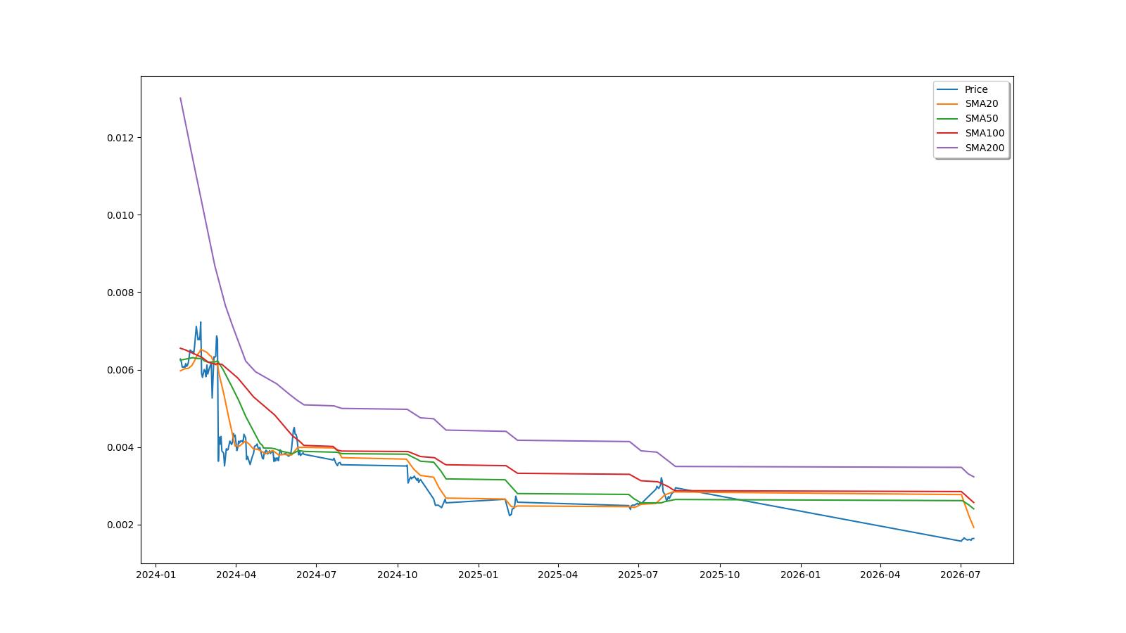 Solalgo Simple Moving Averages
