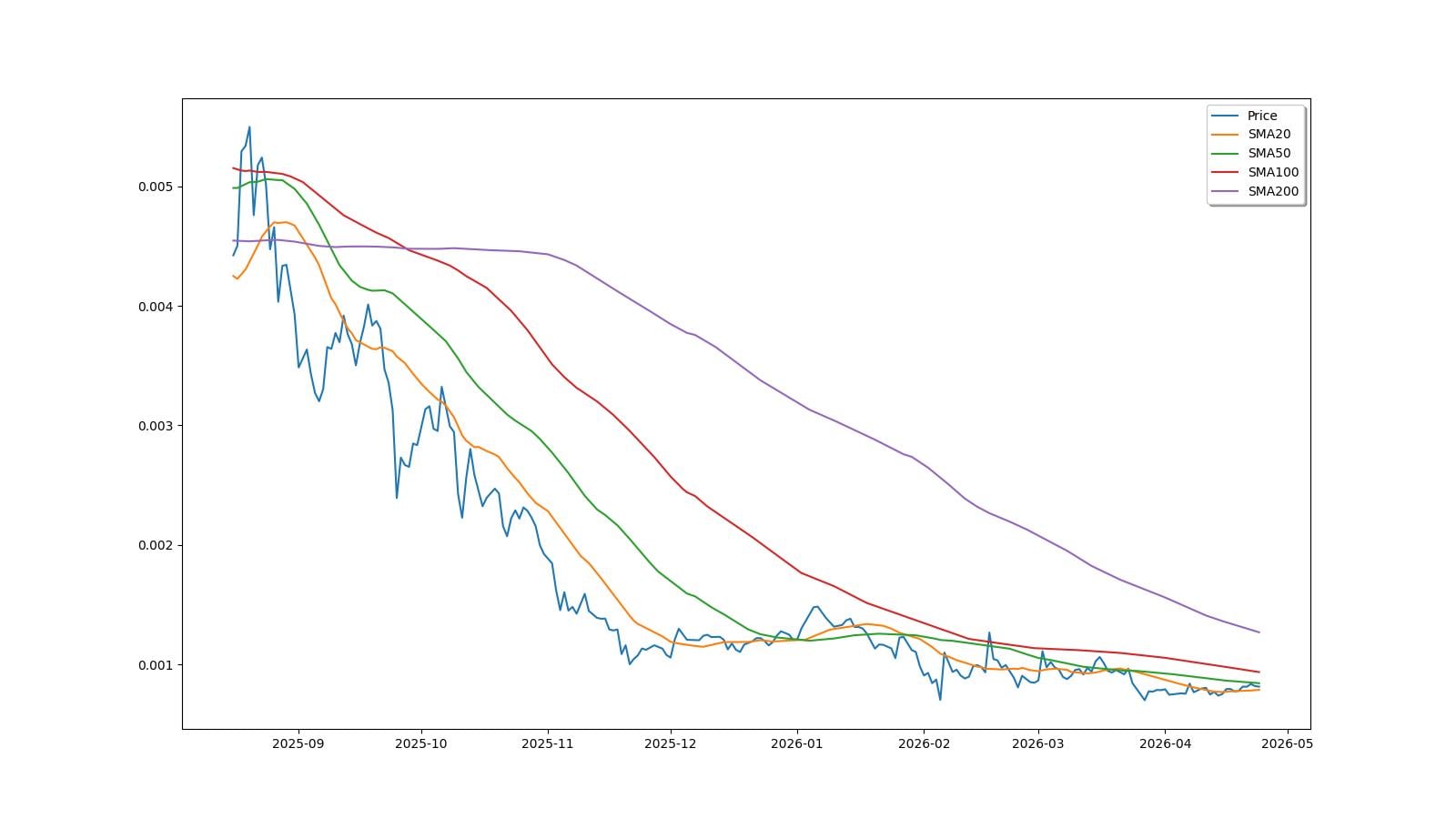 Solama Simple Moving Averages
