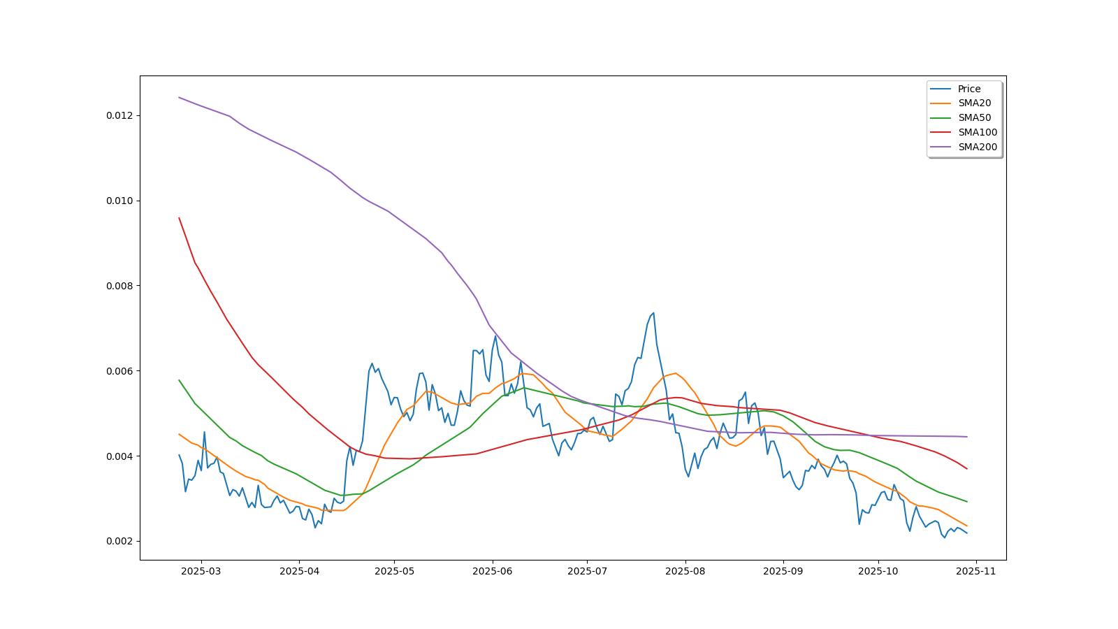 Solama Simple Moving Averages