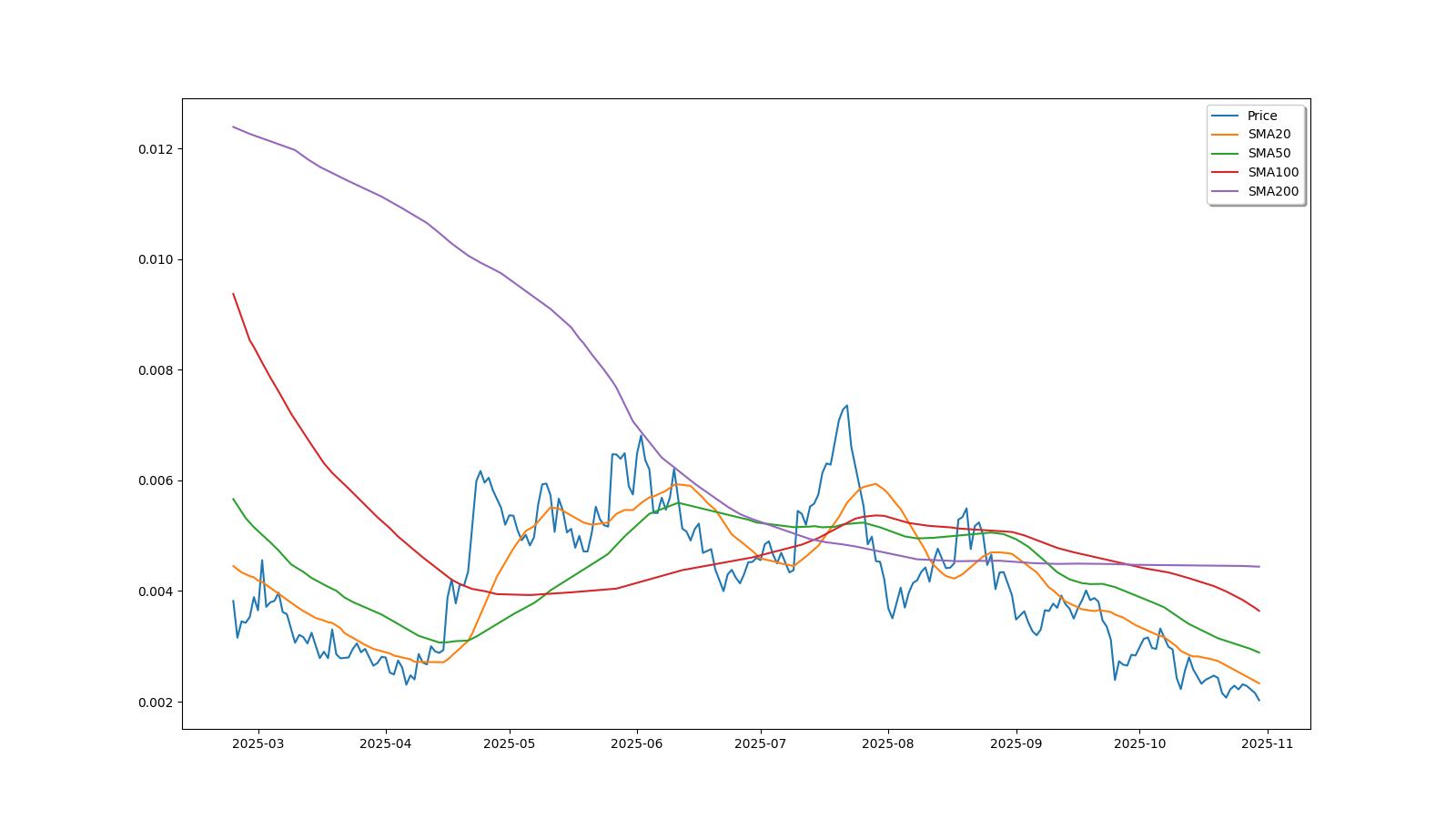 Solama Simple Moving Averages