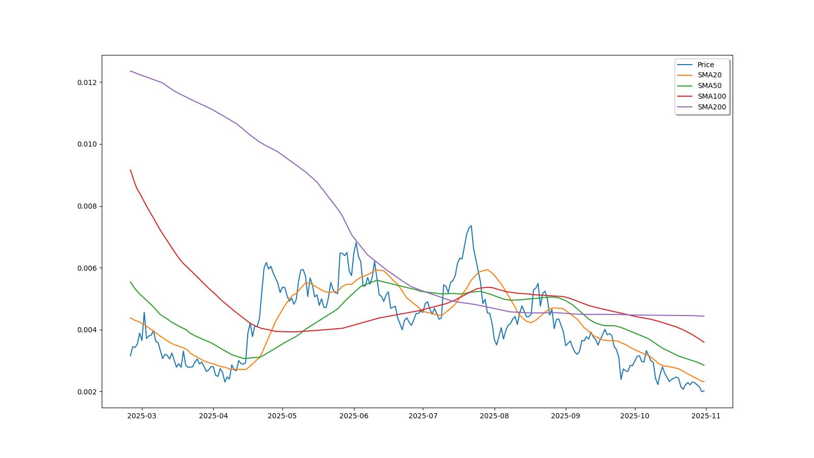 Solama Simple Moving Averages