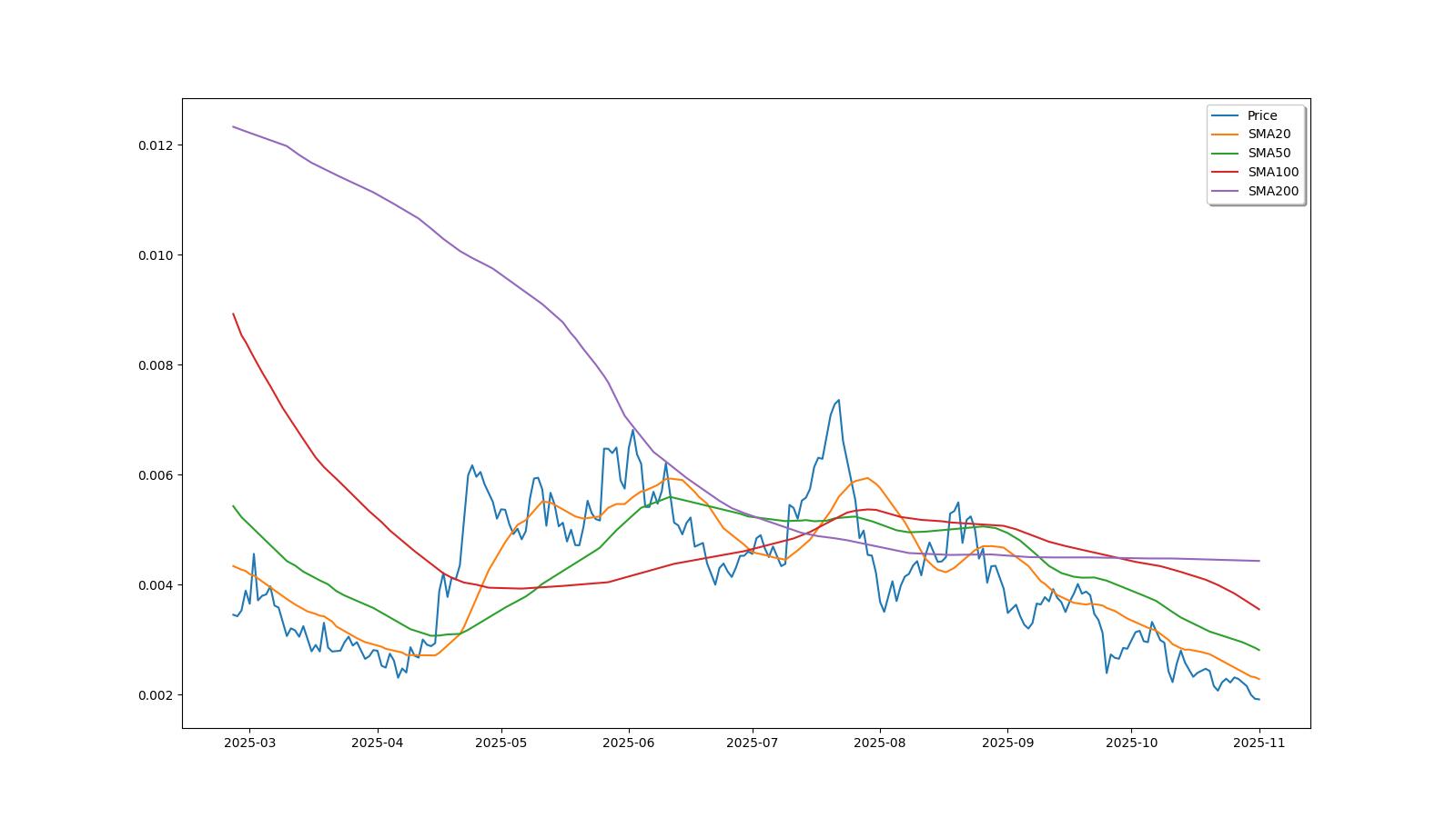 Solama Simple Moving Averages