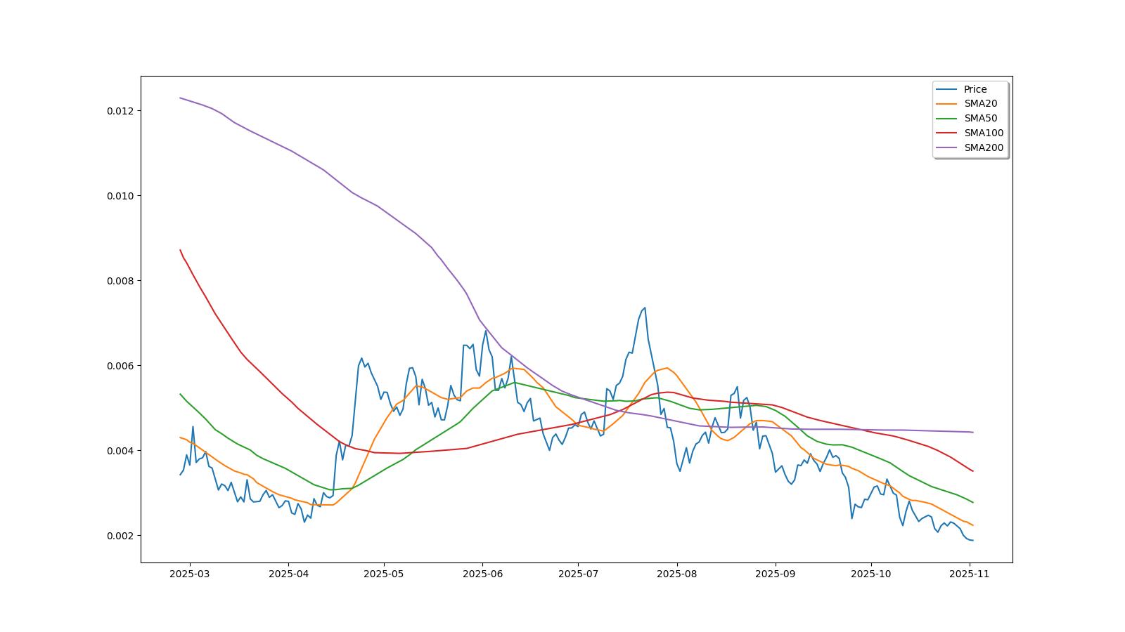 Solama Simple Moving Averages