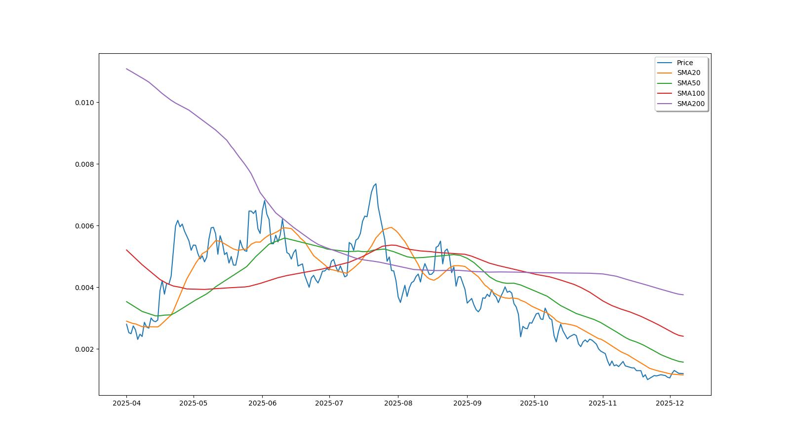 Solama Simple Moving Averages