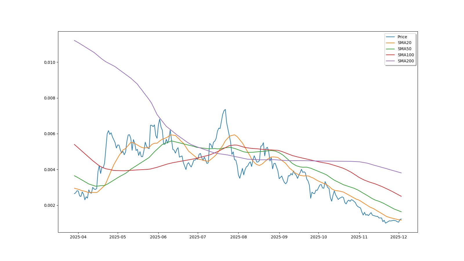 Solama Simple Moving Averages