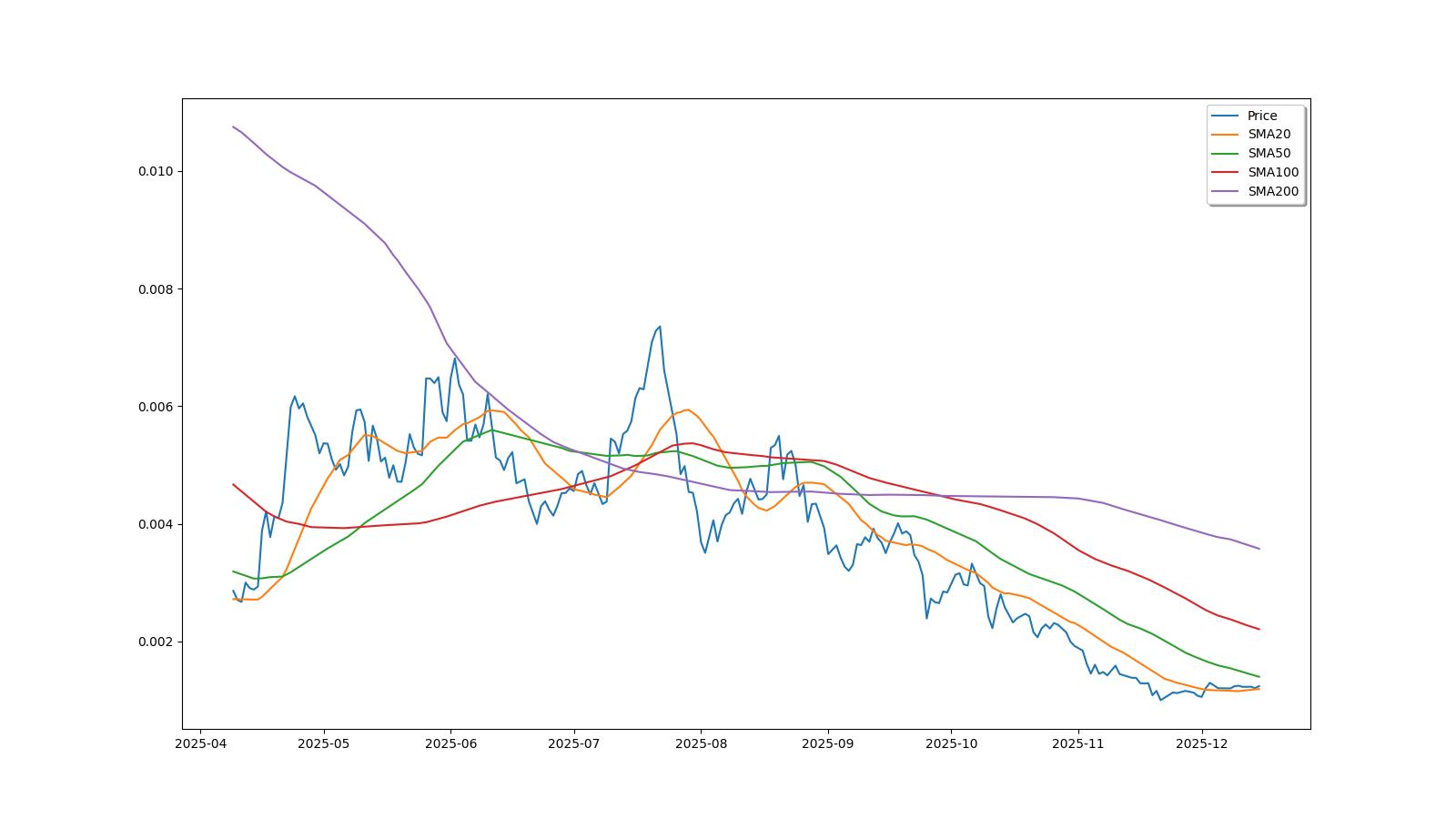 Solama Simple Moving Averages
