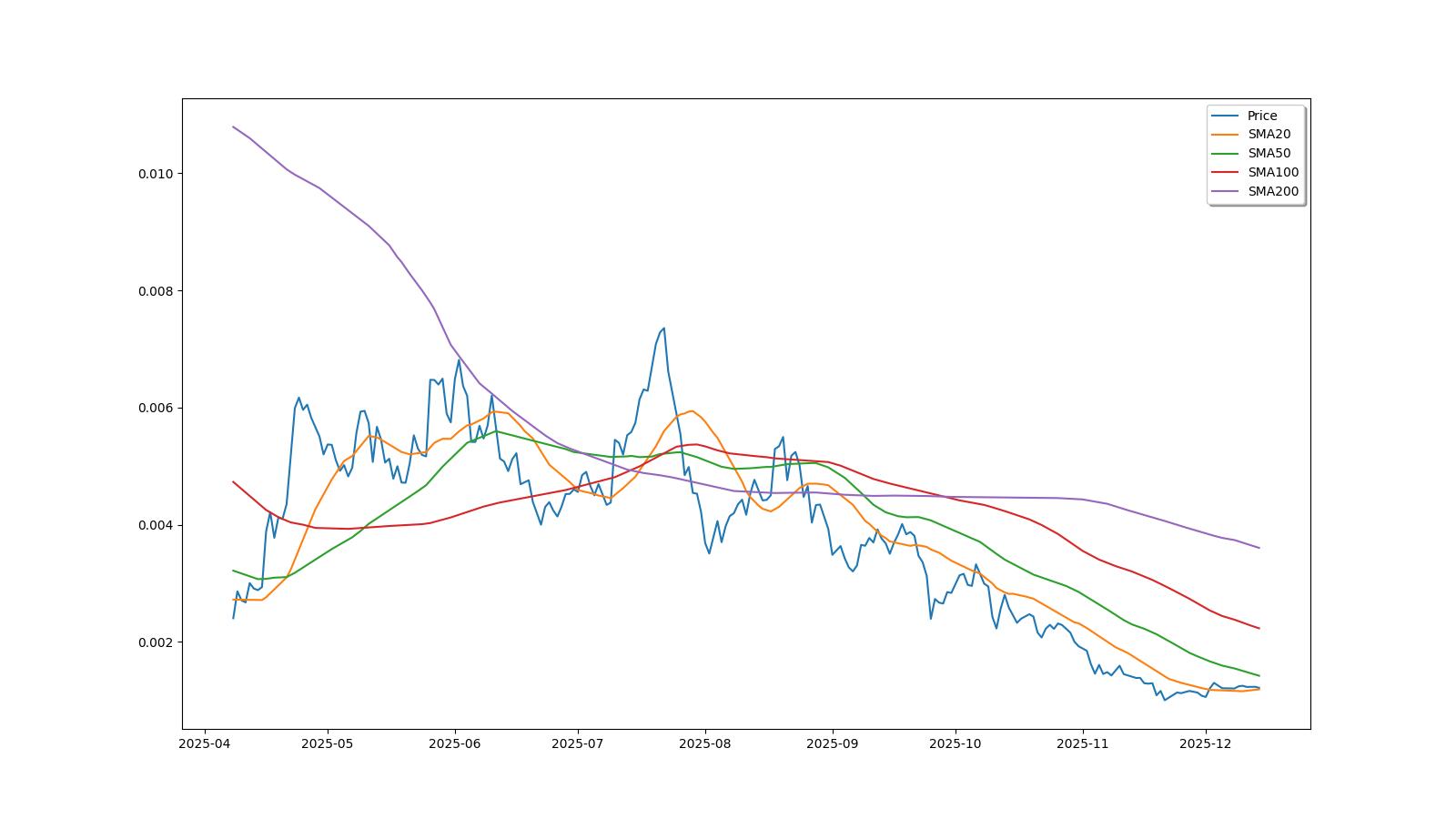 Solama Simple Moving Averages