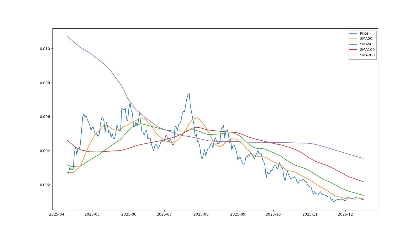 Solama Simple Moving Averages