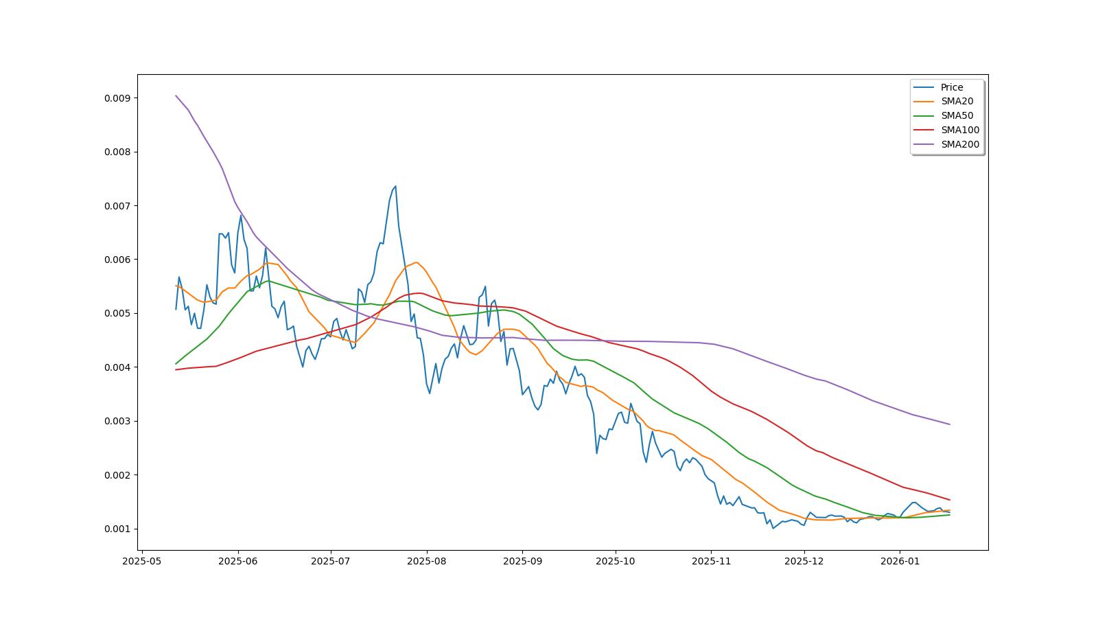 Solama Simple Moving Averages