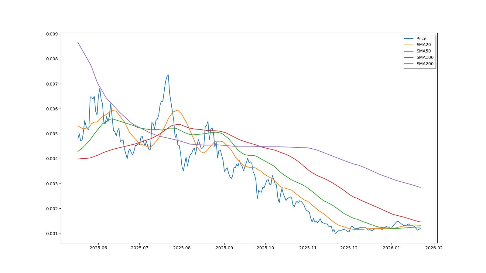 Solama Simple Moving Averages
