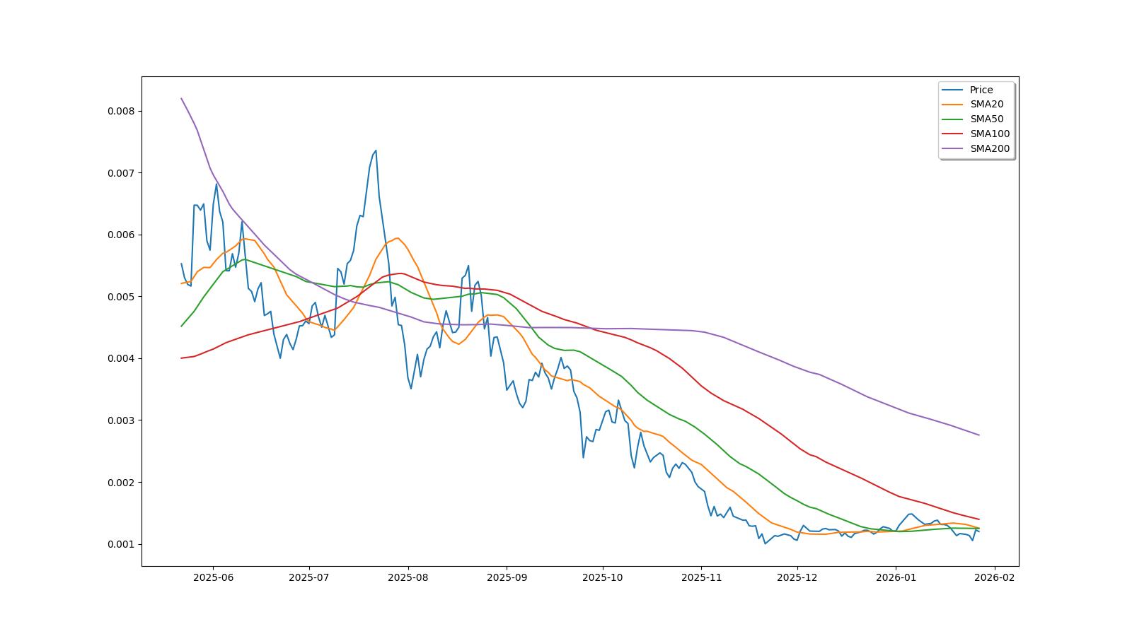 Solama Simple Moving Averages