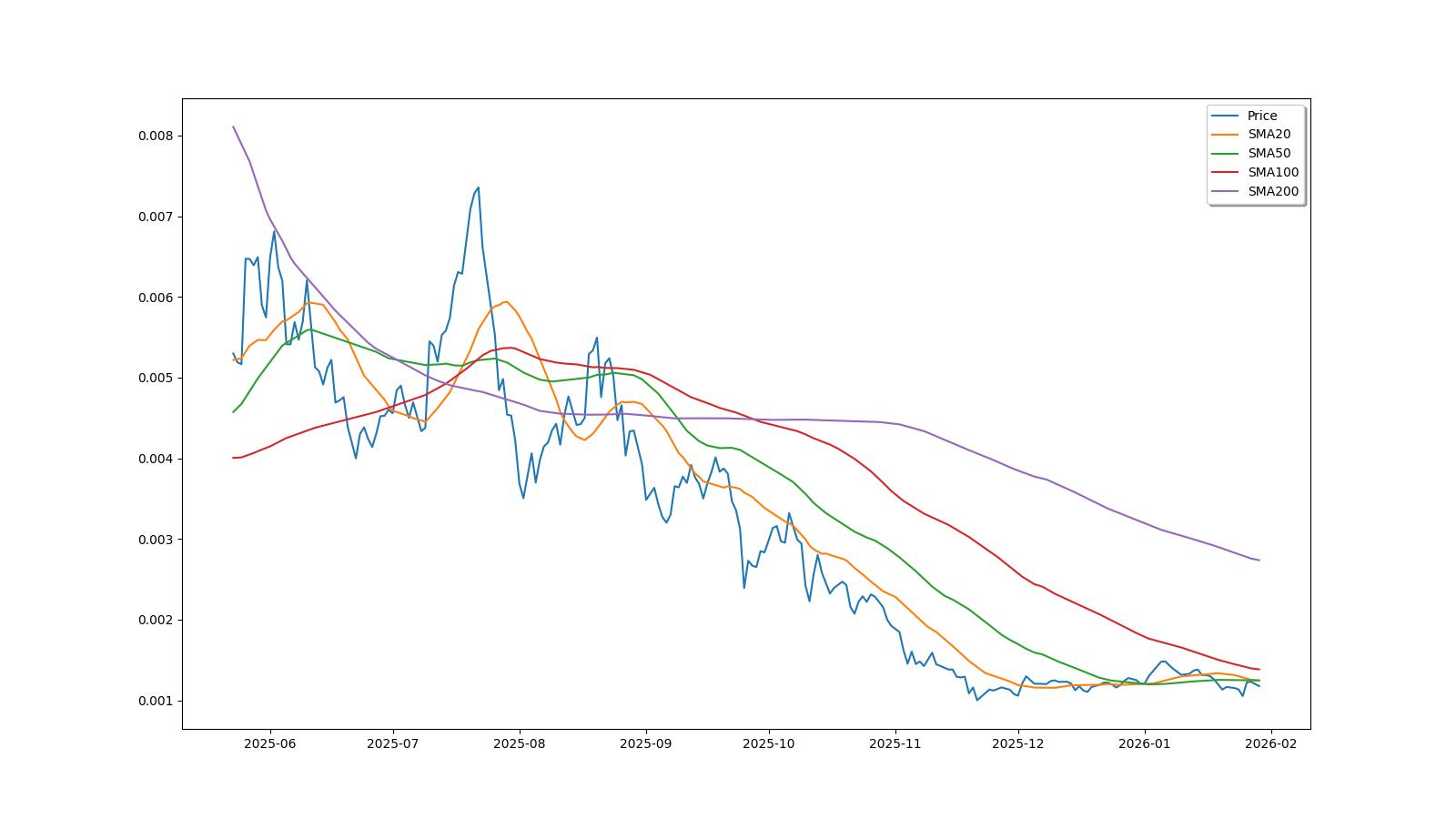 Solama Simple Moving Averages