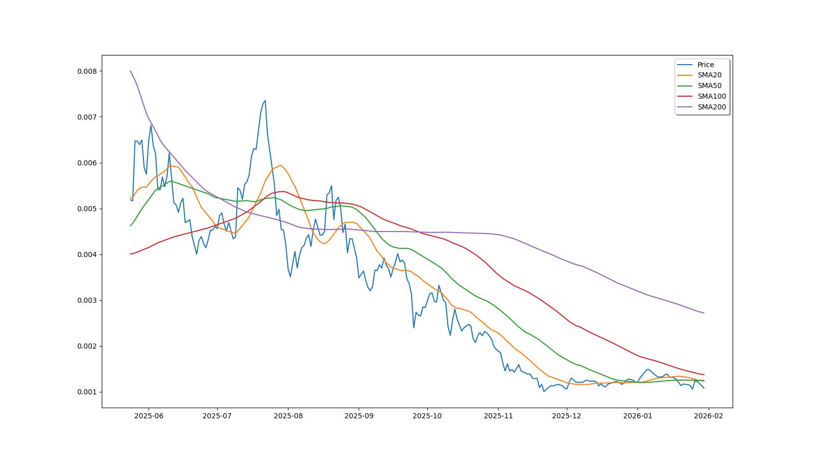 Solama Simple Moving Averages