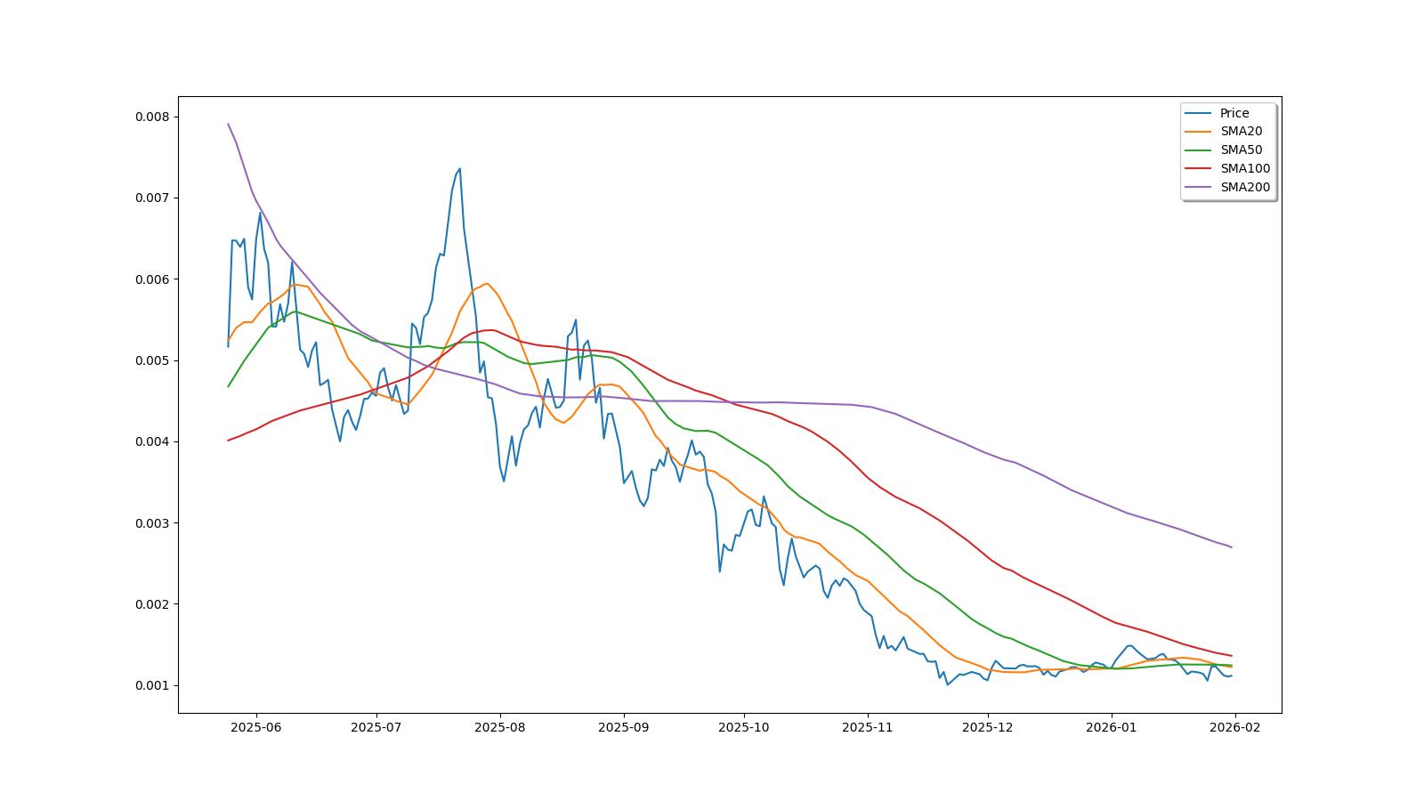 Solama Simple Moving Averages