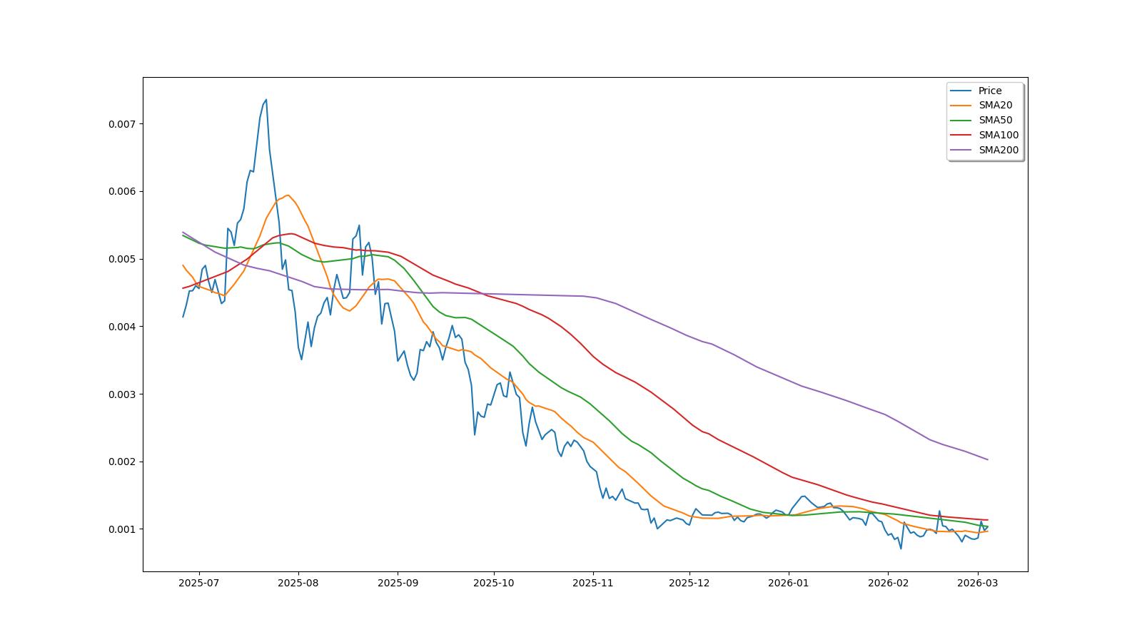Solama Simple Moving Averages