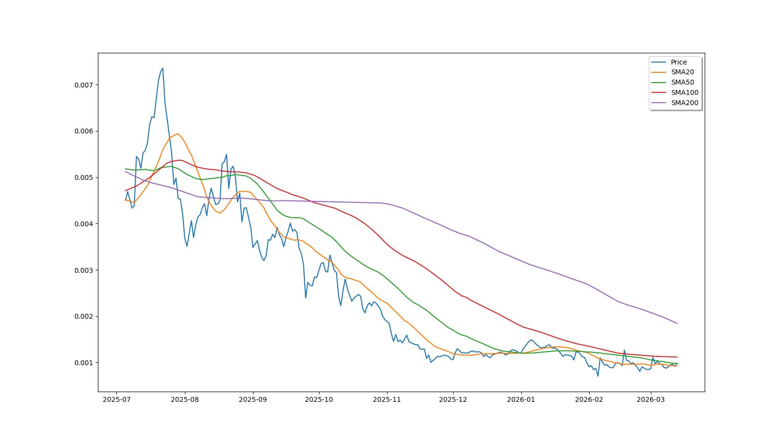 Solama Simple Moving Averages