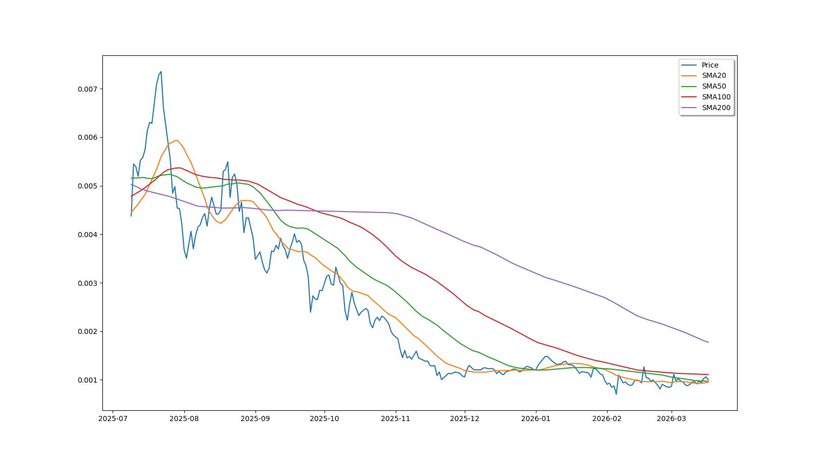 Solama Simple Moving Averages