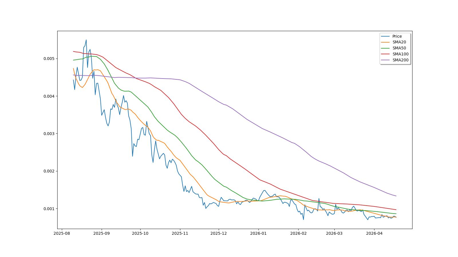 Solama Simple Moving Averages