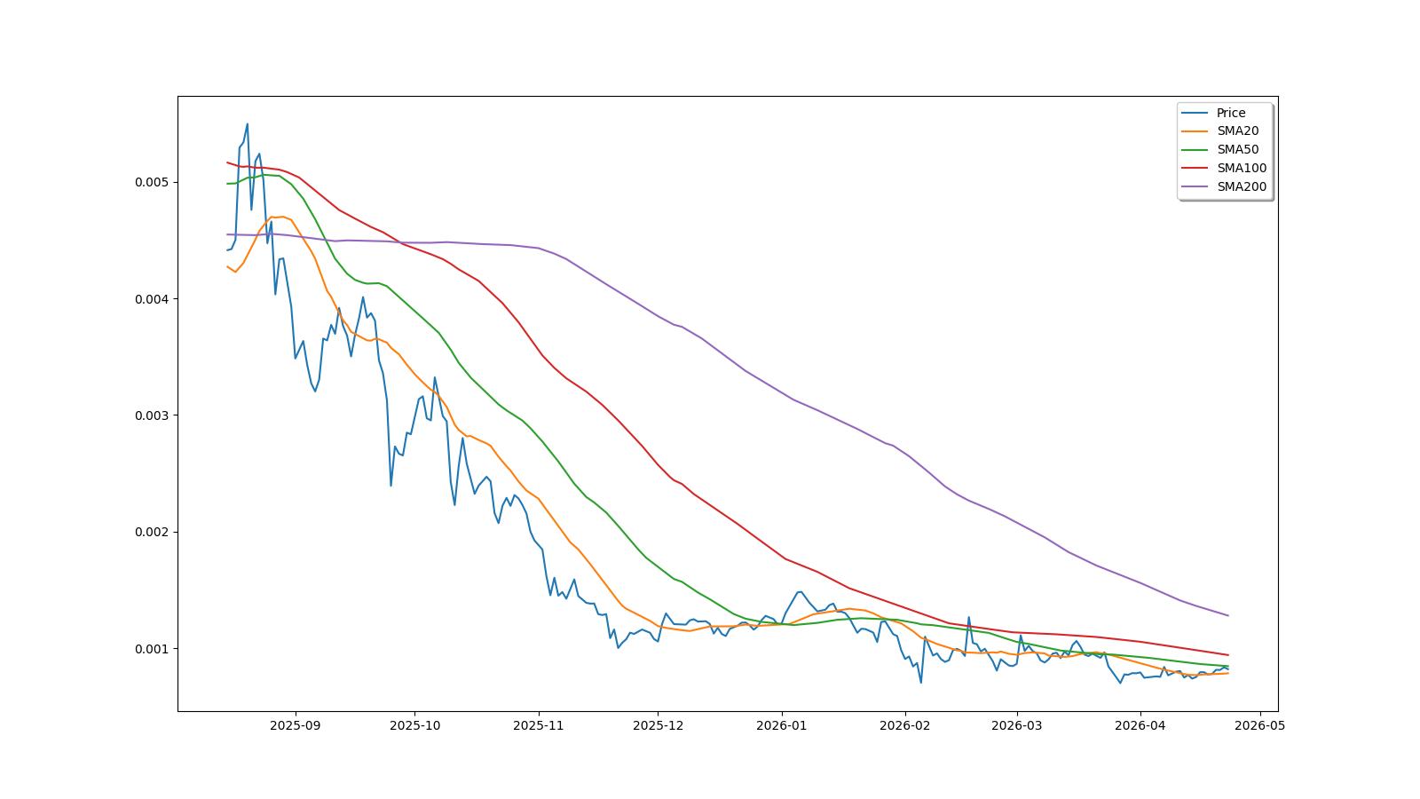 Solama Simple Moving Averages