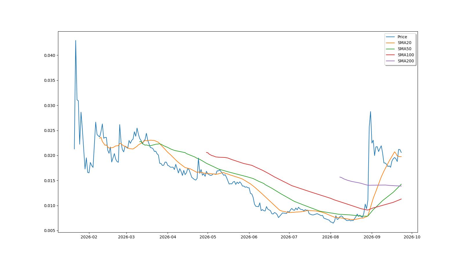 Seeker Simple Moving Averages