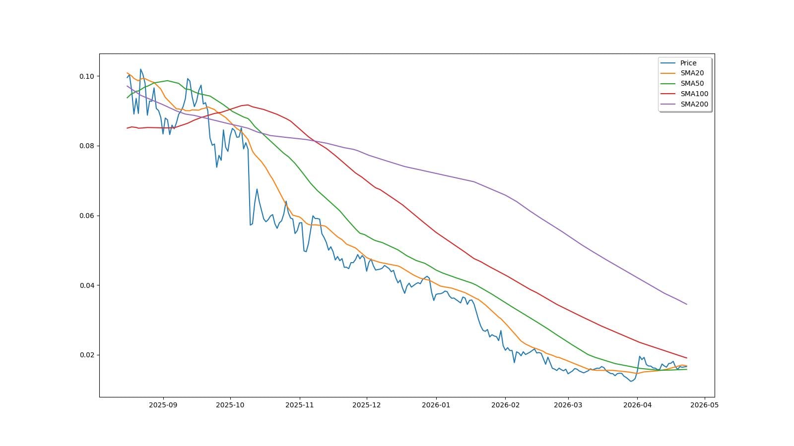 Solana Name Service Simple Moving Averages