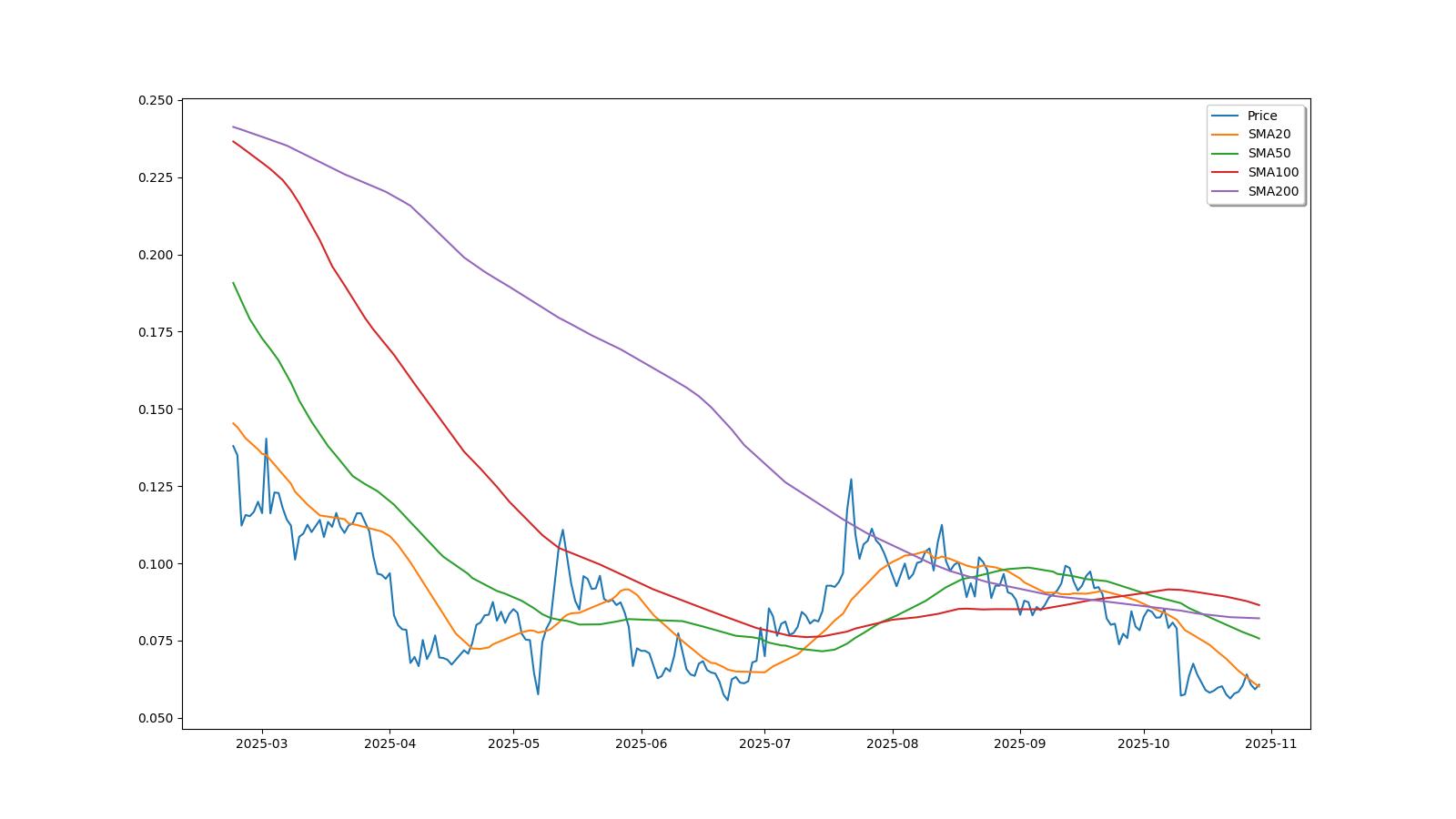 Solana Name Service Simple Moving Averages