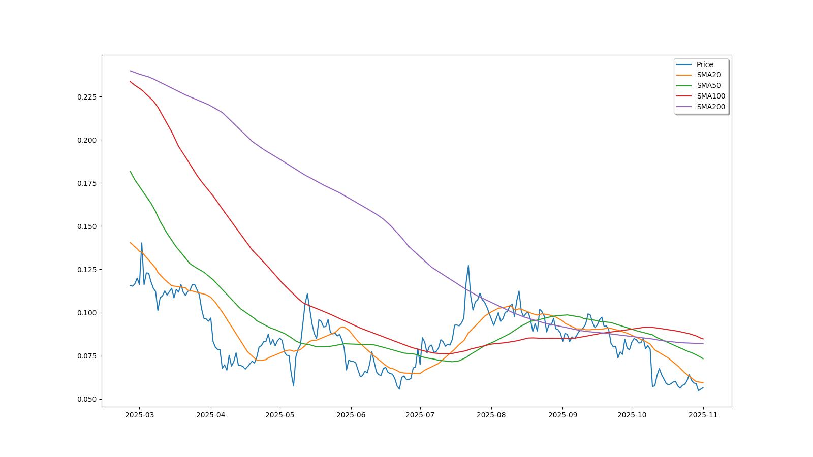Solana Name Service Simple Moving Averages