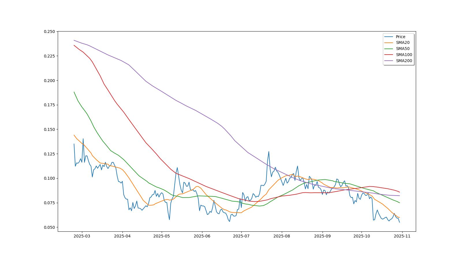 Solana Name Service Simple Moving Averages