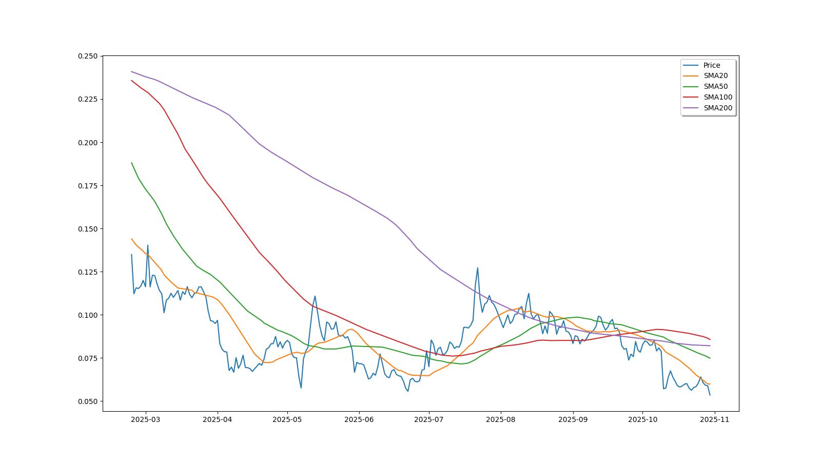 Solana Name Service Simple Moving Averages