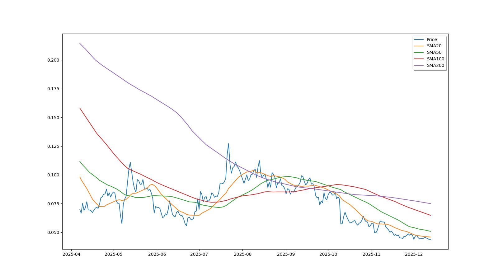 Solana Name Service Simple Moving Averages