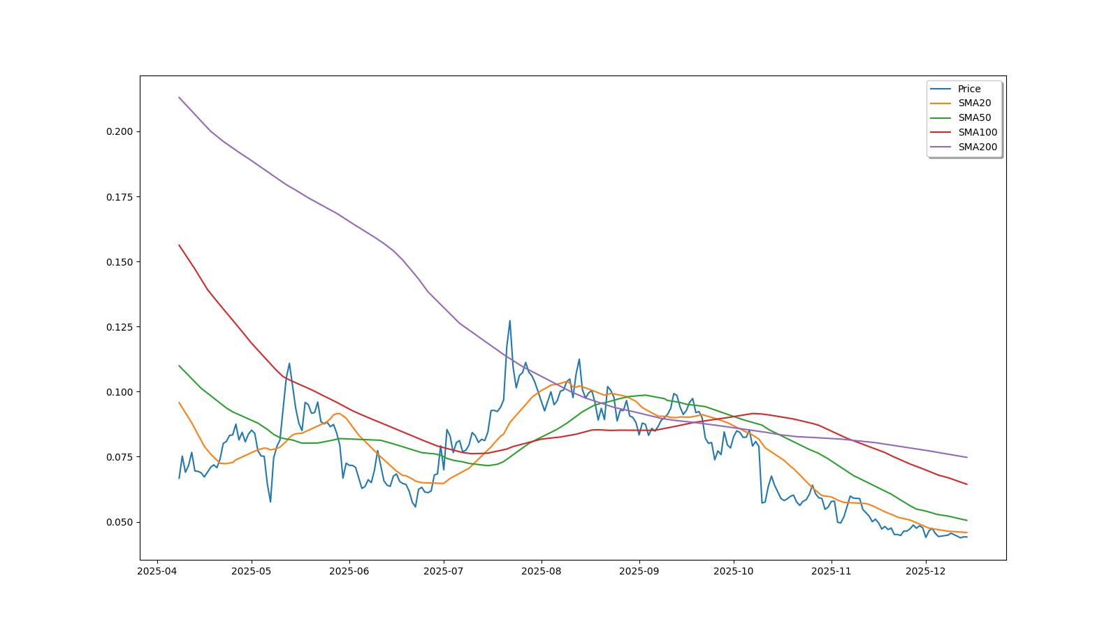 Solana Name Service Simple Moving Averages