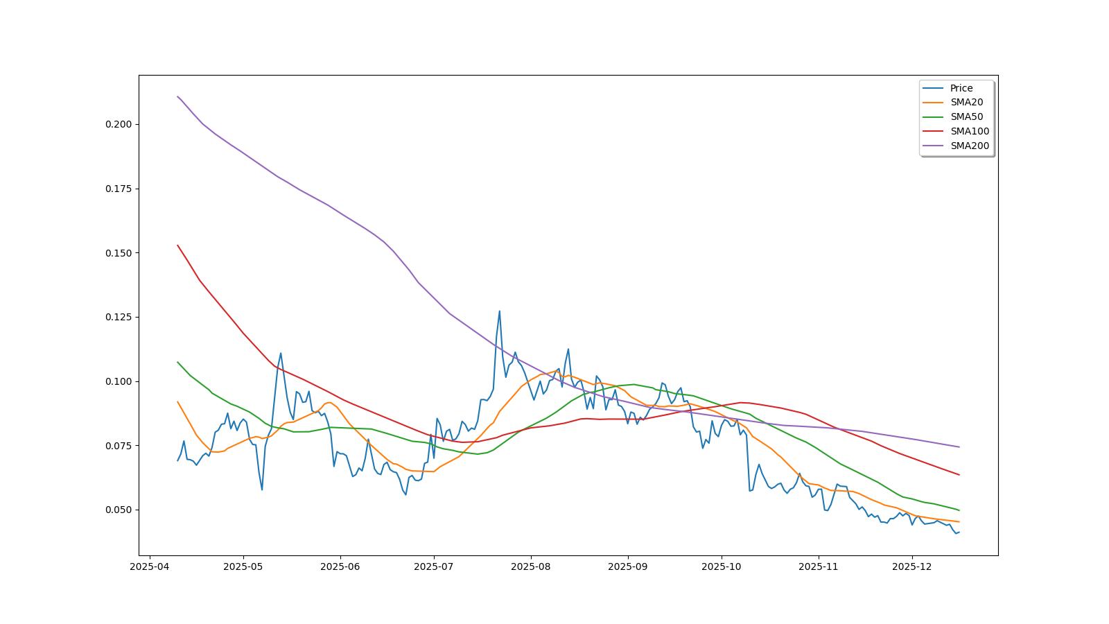Solana Name Service Simple Moving Averages