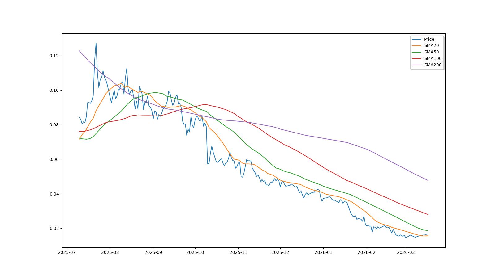 Solana Name Service Simple Moving Averages