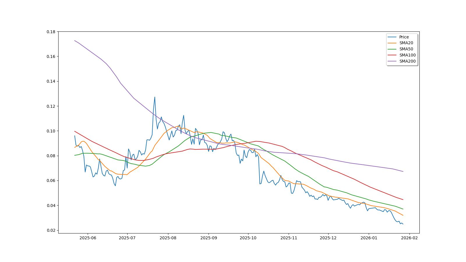 Solana Name Service Simple Moving Averages