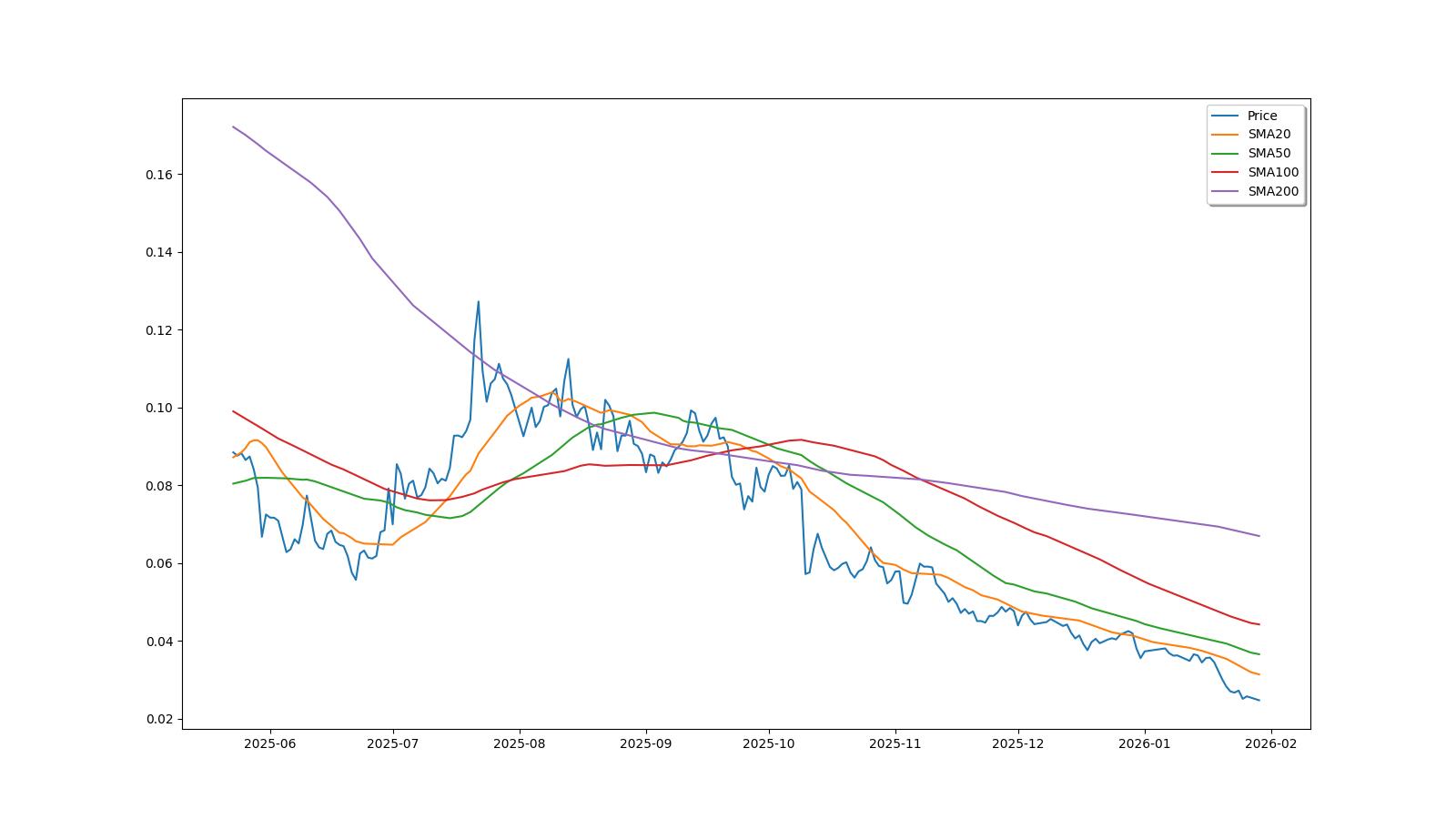 Solana Name Service Simple Moving Averages