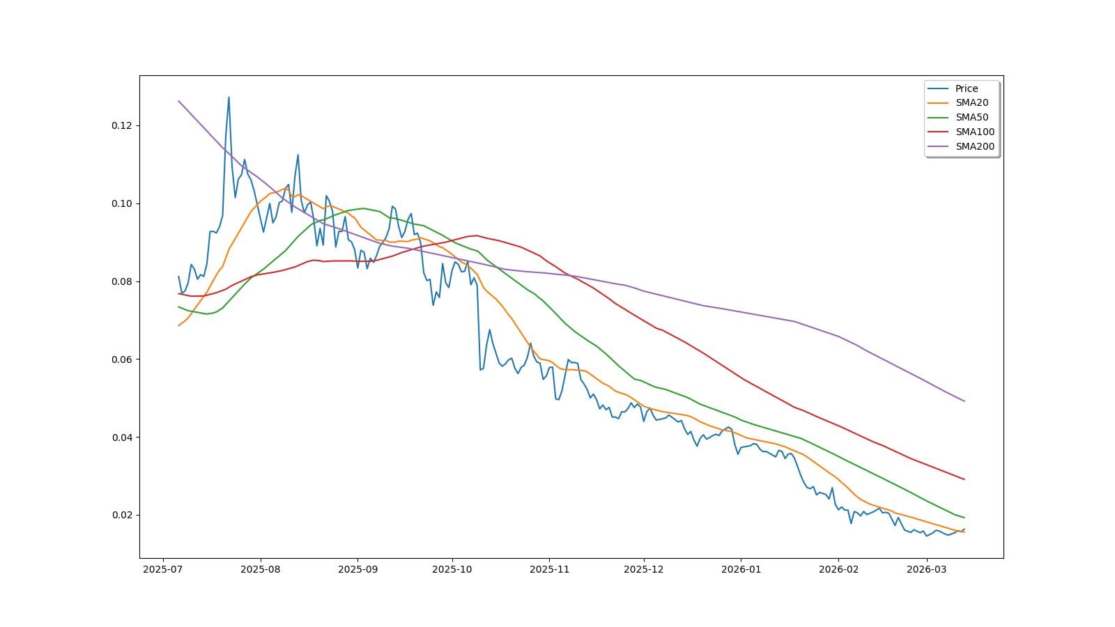 Solana Name Service Simple Moving Averages