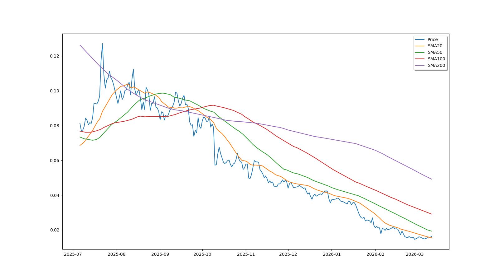 Solana Name Service Simple Moving Averages