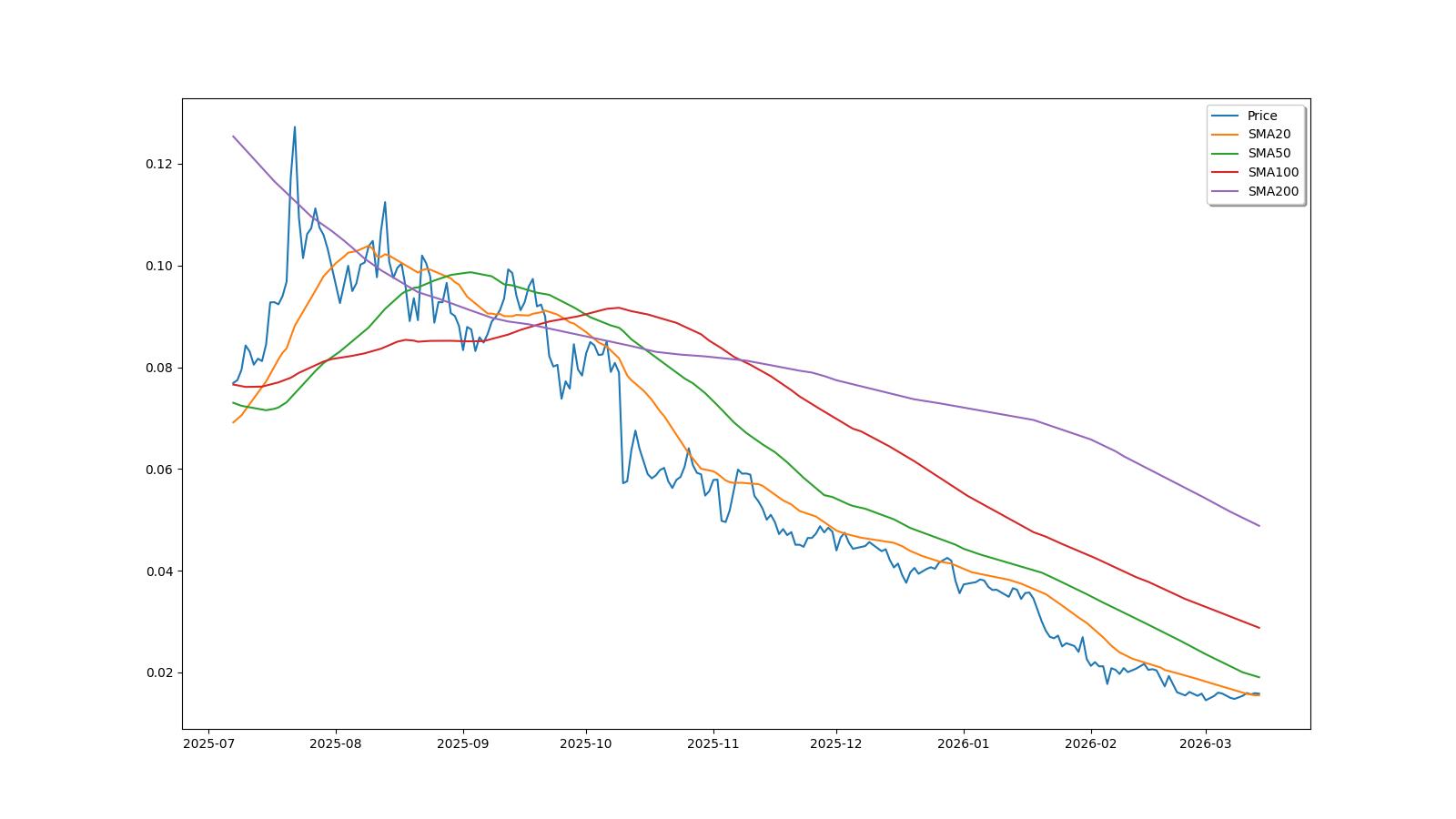 Solana Name Service Simple Moving Averages