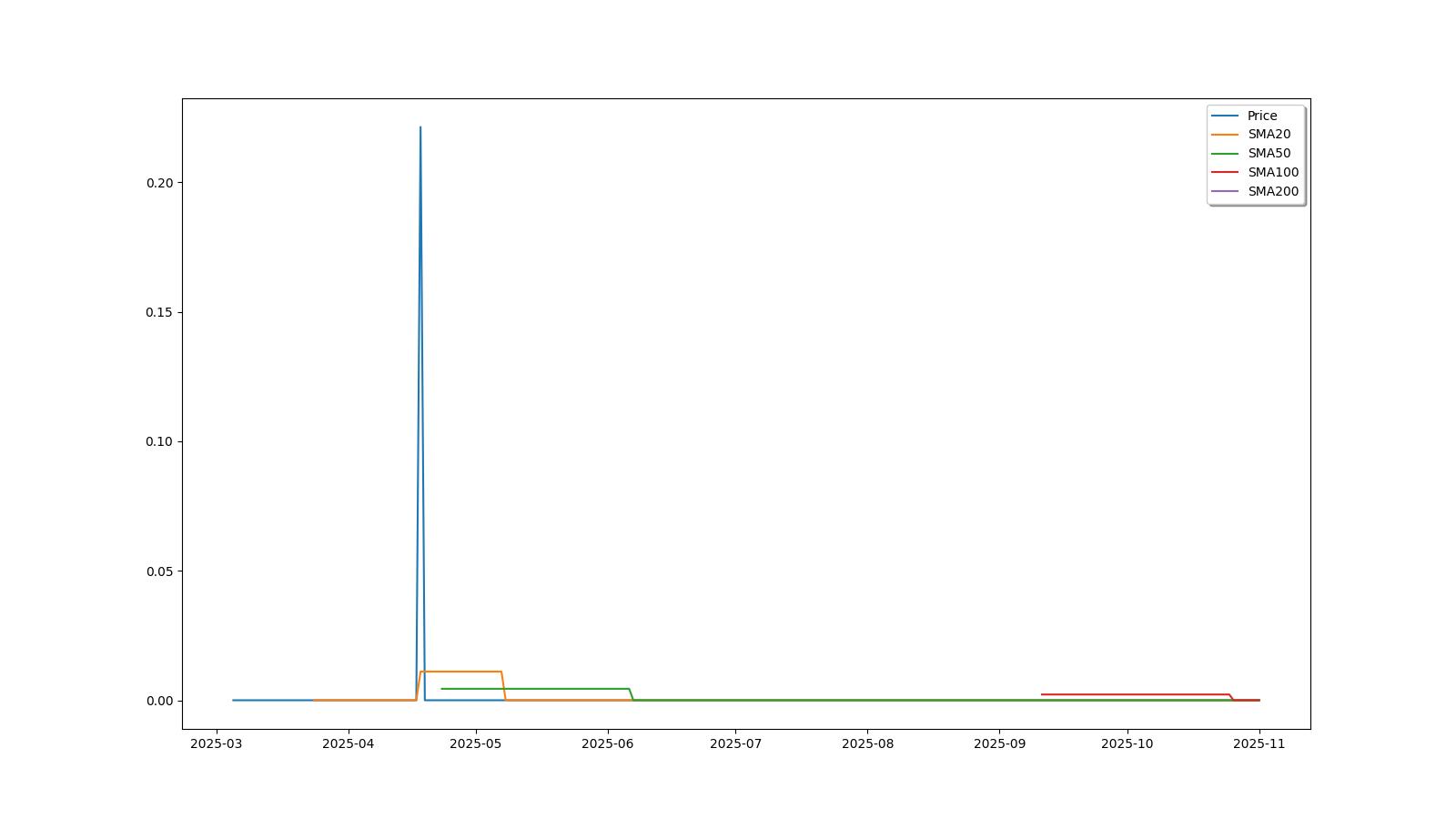 Solana Swap Simple Moving Averages