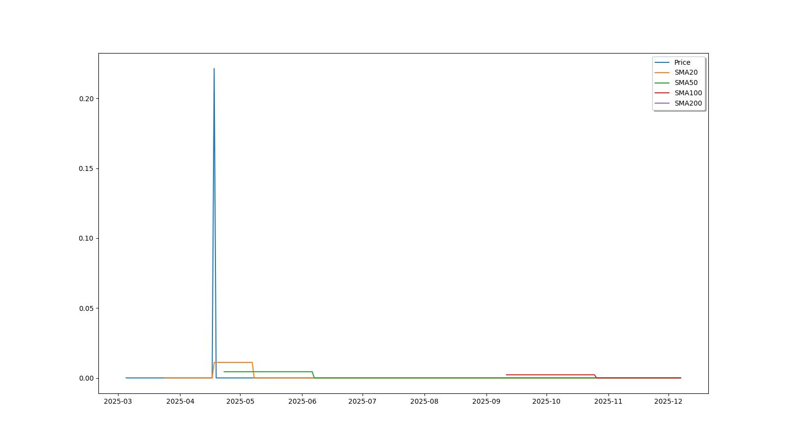 Solana Swap Simple Moving Averages