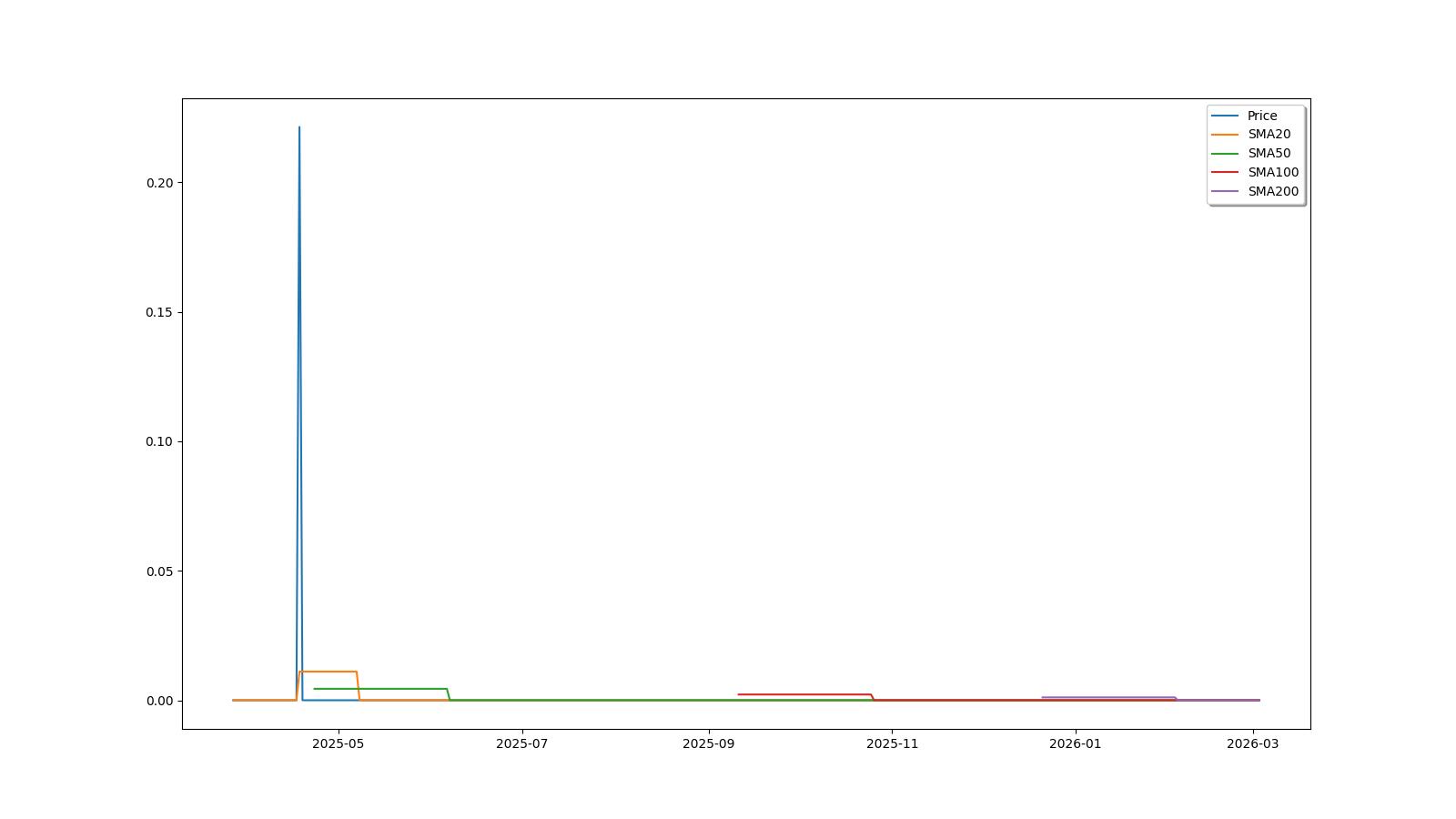 Solana Swap Simple Moving Averages
