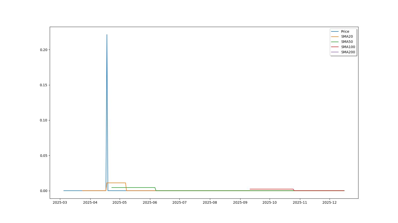 Solana Swap Simple Moving Averages